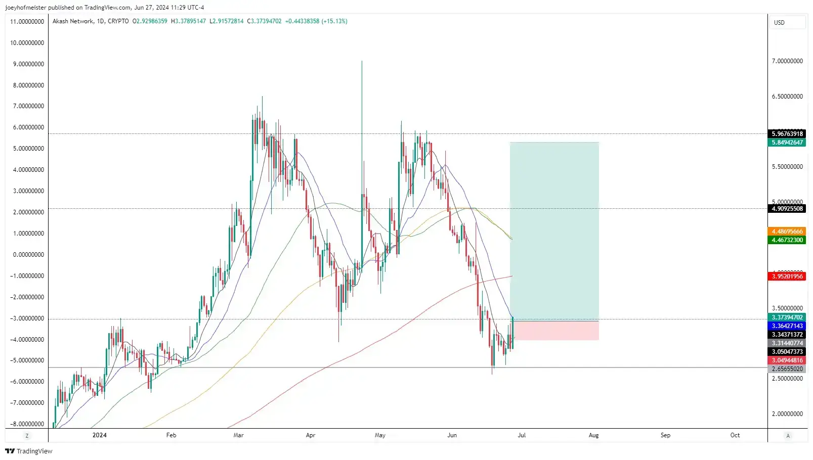 We're trading the dip on AKT again